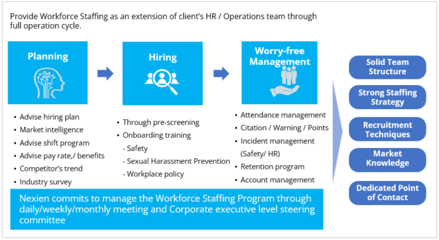 Workforce Staffing - NEXIEN
